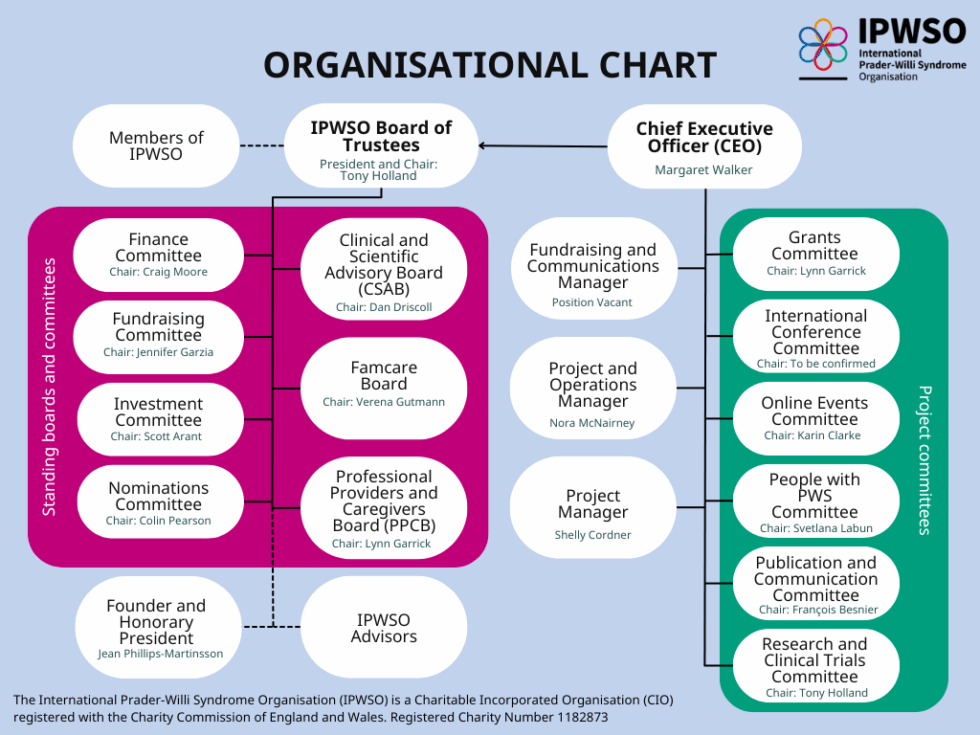 Our Structure - IPWSO